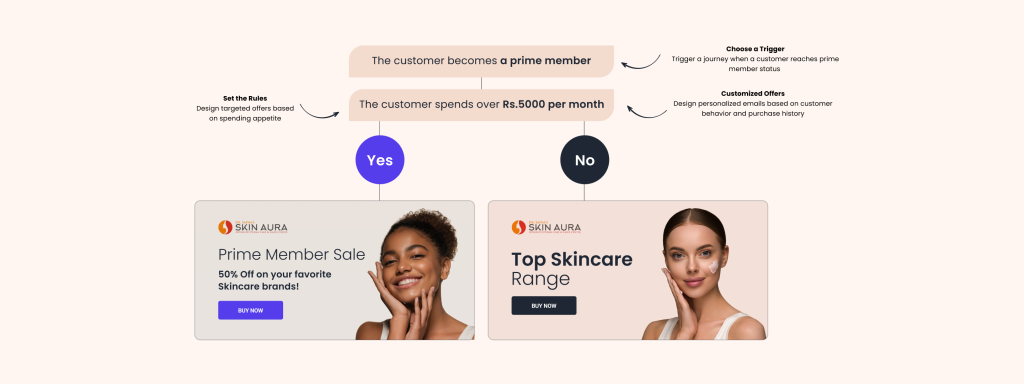 6 Reasons to Embrace Triggered Emails For Email Marketing Success
