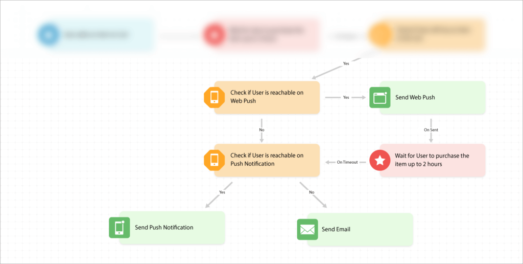 Recover Abandoned Carts with Multi-Channel Journeys