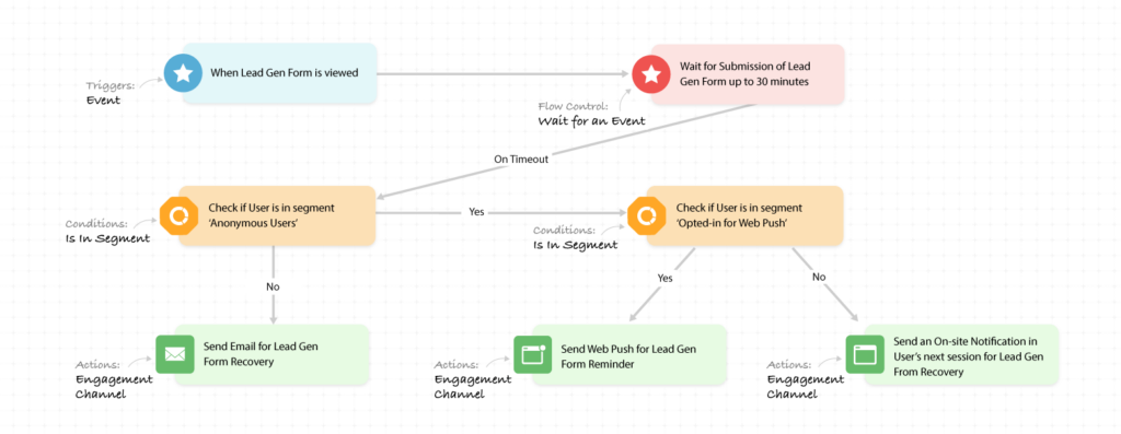 Conversion Funnel Optimization 101 For Financial Services Companies ...