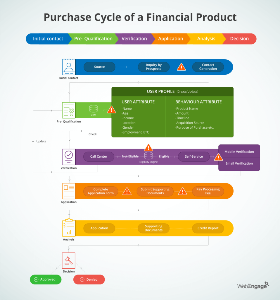 Conversion Funnel Optimization 101 For Financial Services Companies ...