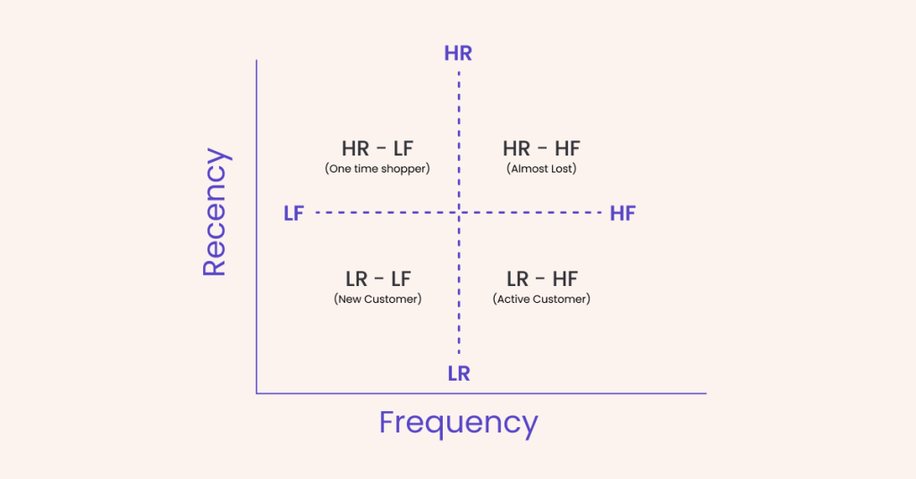 Improve Marketing with RFM Analysis Segmentation