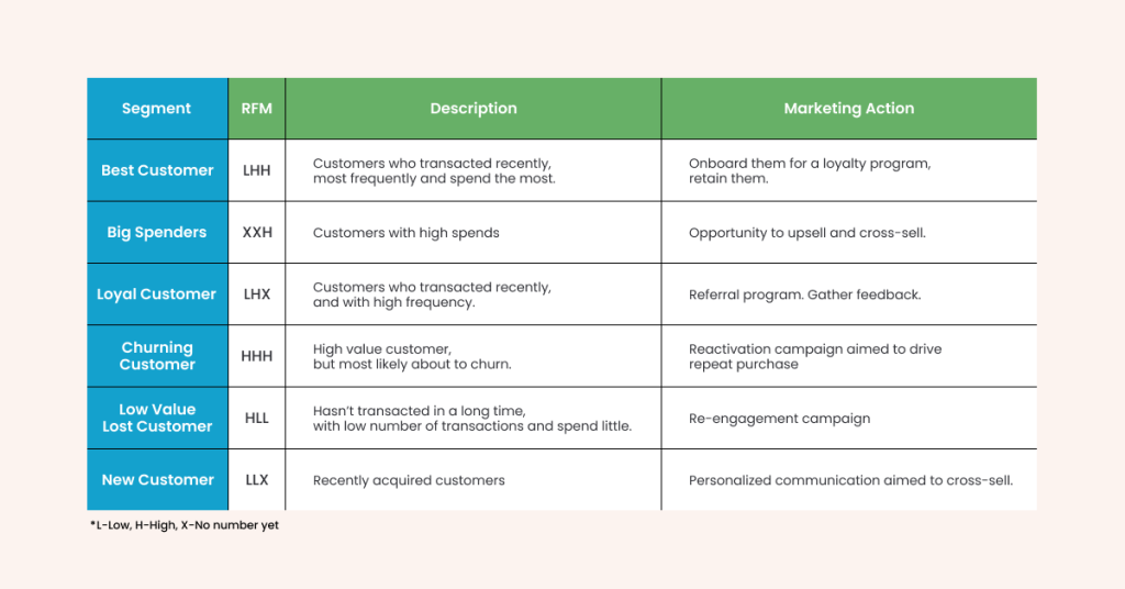 Improve Marketing with RFM Analysis Segmentation