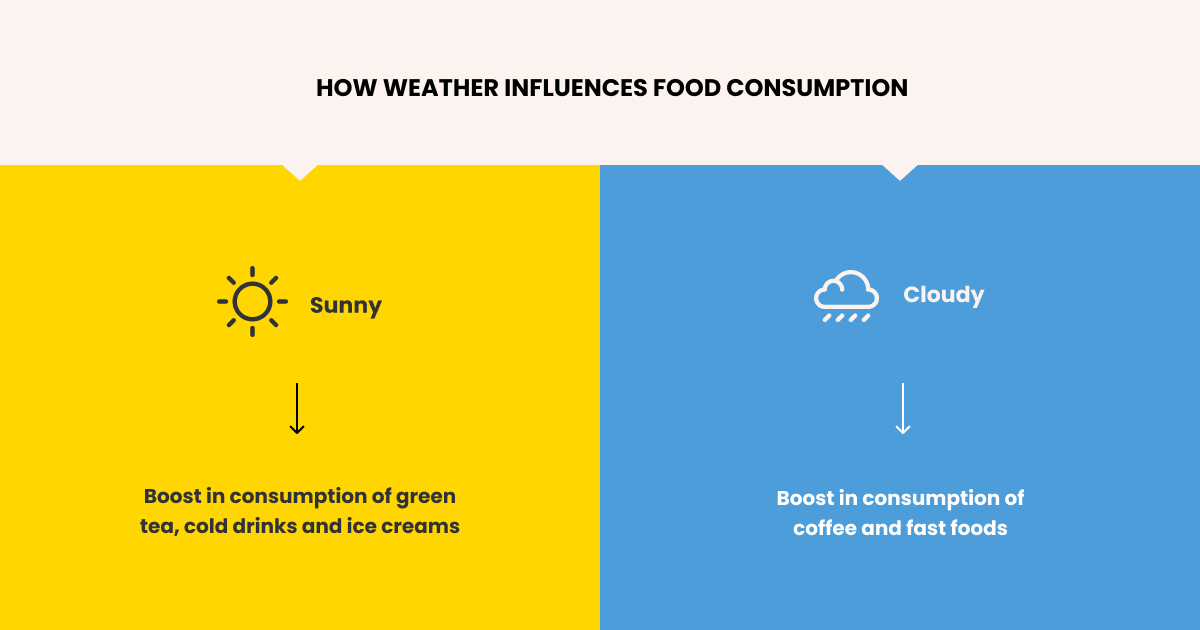 The Impact Of Rainy Season On User Engagement In The Food Industry ...