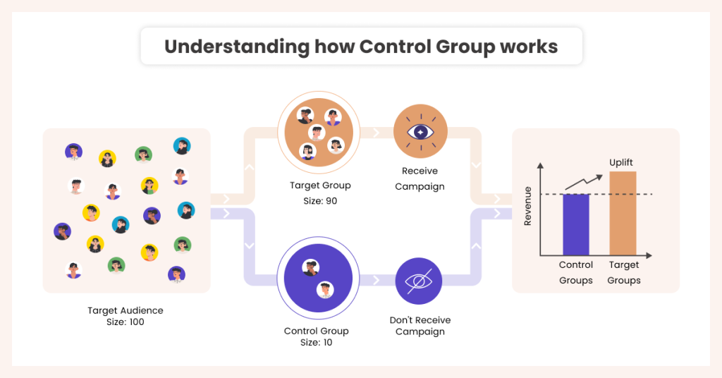Introducing Universal Control Group Uplift: Maximize ROI