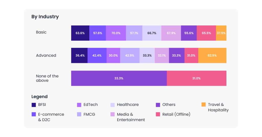 State of User Engagement in Indonesia - WebEngage