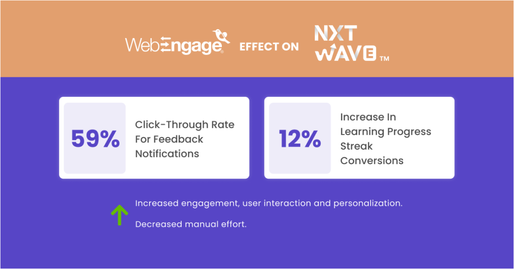 NxtWave Gets 60% Feedback Response Rate with WebEngage