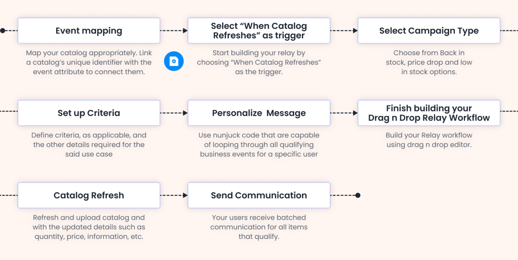 Introducing Catalog Relays: Automate Processes with Ease