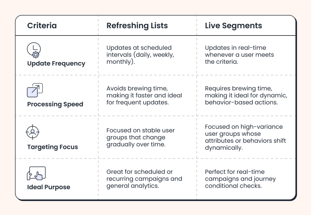Refreshing Lists Vs Live Segments A Guide To Targeting