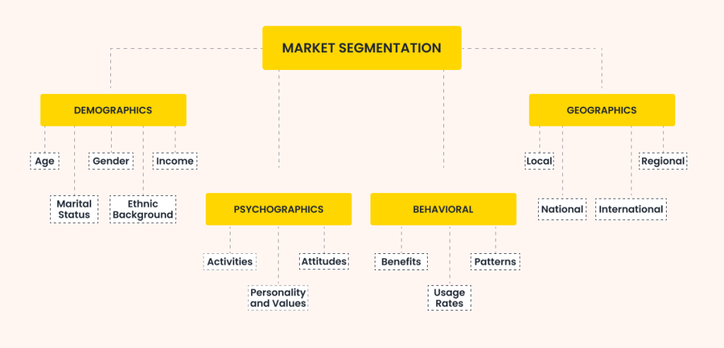 Psychographic Segmentation in Marketing: What It Is and How to Use It ...