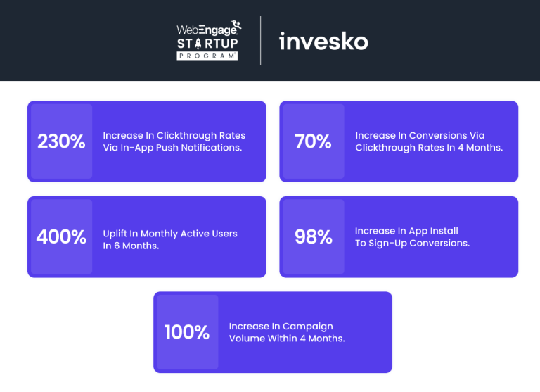 Invesko Sees 400% Boost in MAUs in 6 Months | WebEngage